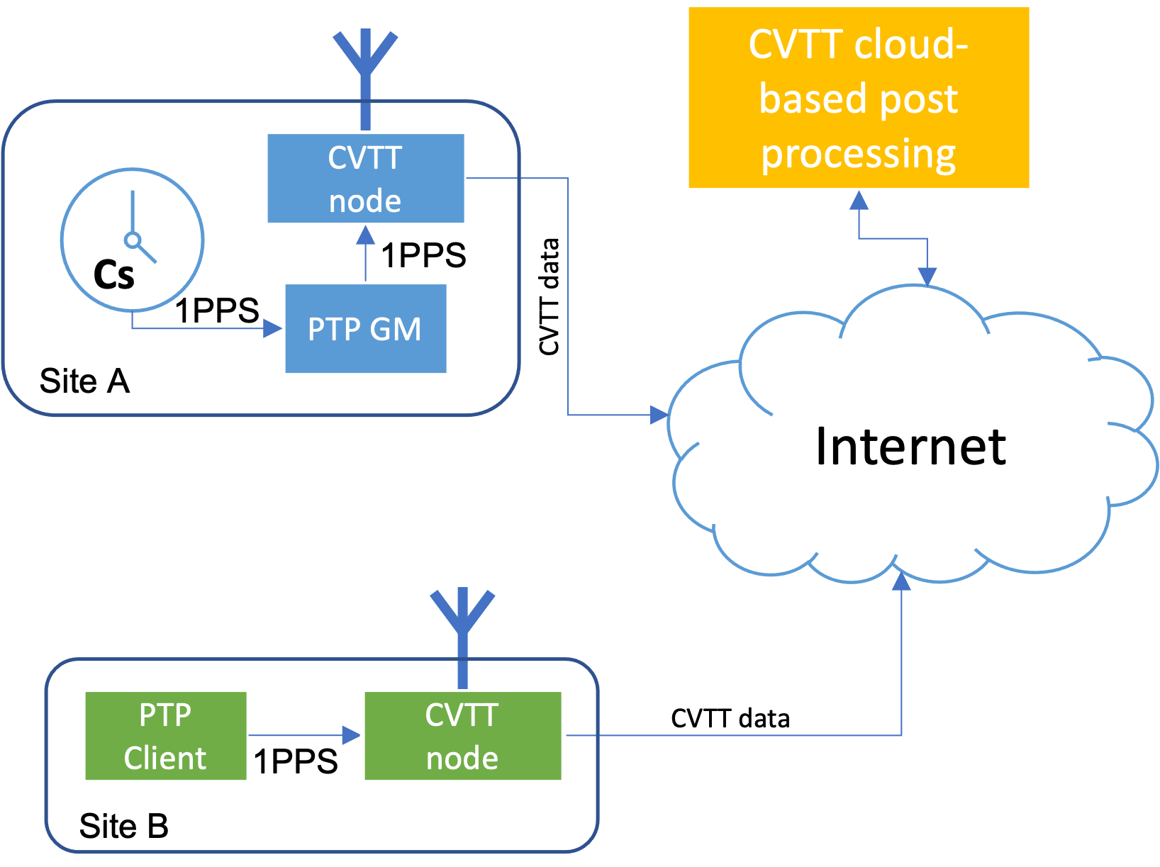 National Timing Grid of Ireland – Resilient timing infrastructure for ...